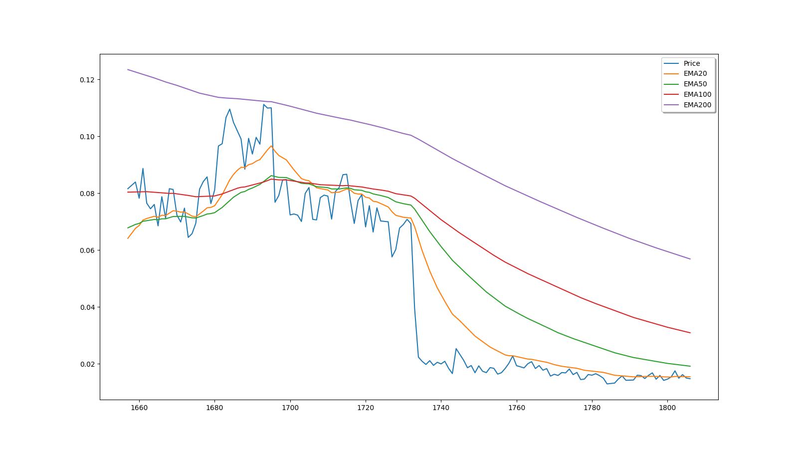 Offshift Exponential Moving Averages