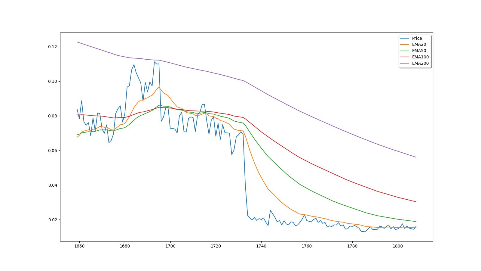 Offshift Exponential Moving Averages