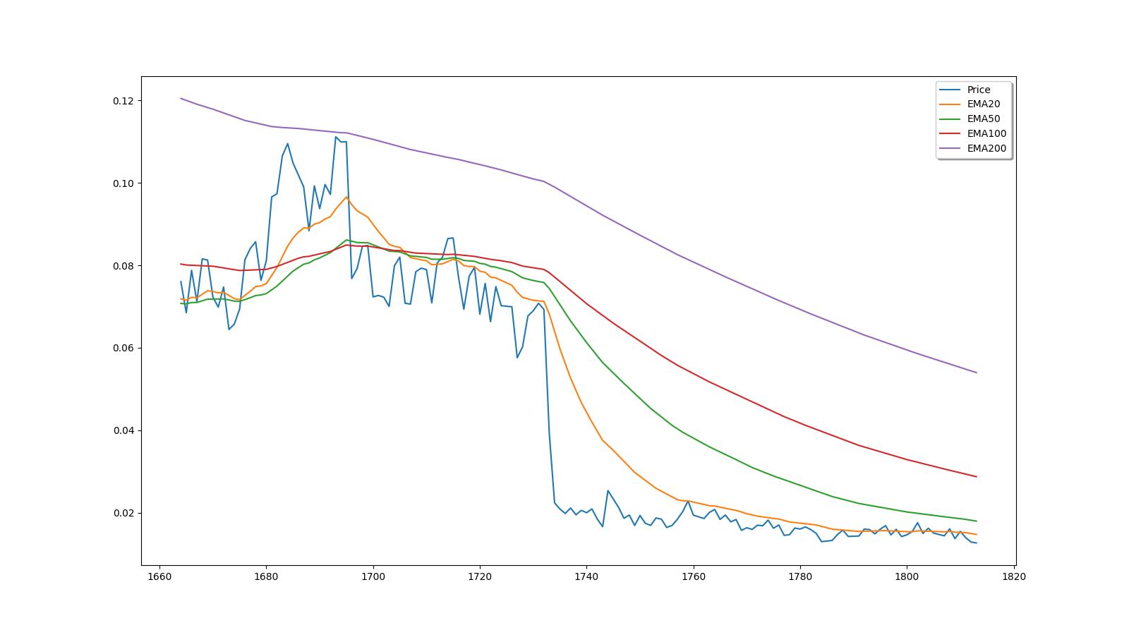 Offshift Exponential Moving Averages