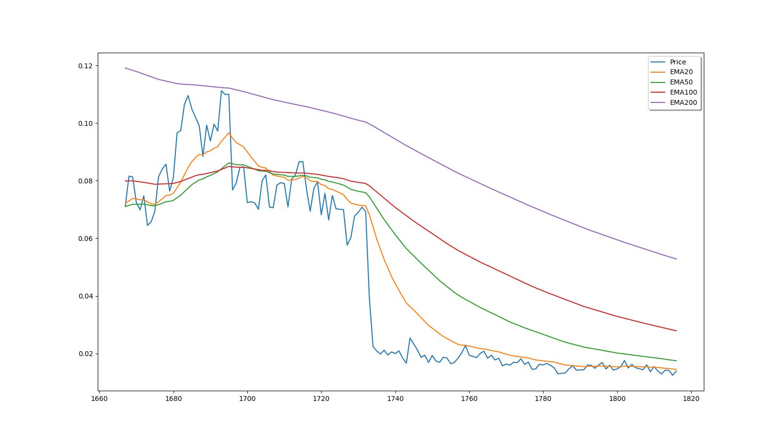 Offshift Exponential Moving Averages