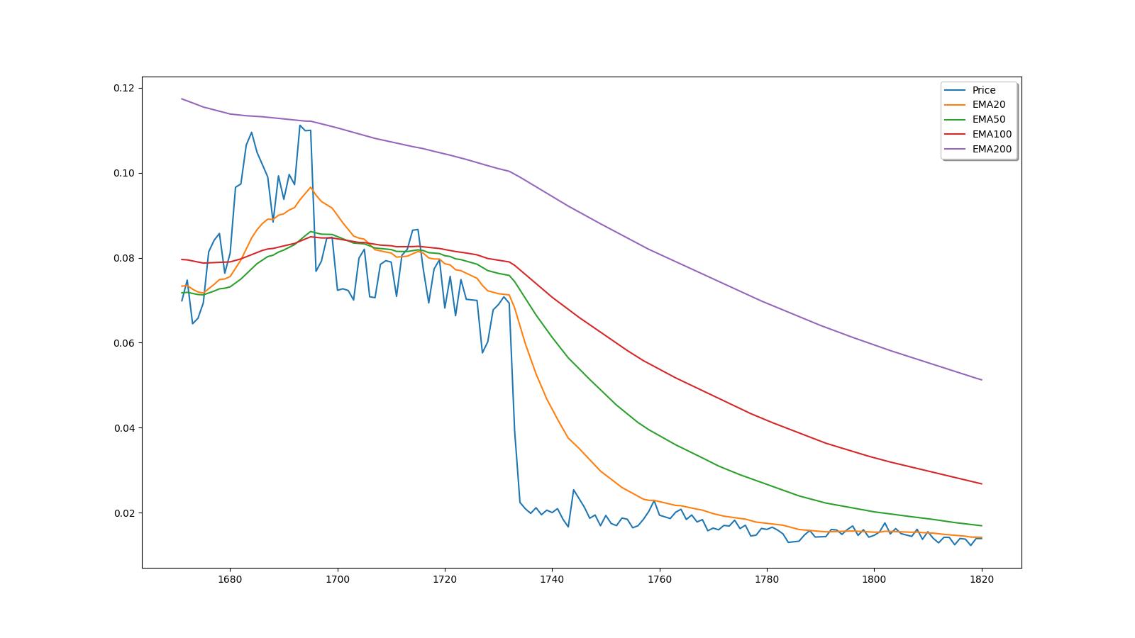 Offshift Exponential Moving Averages