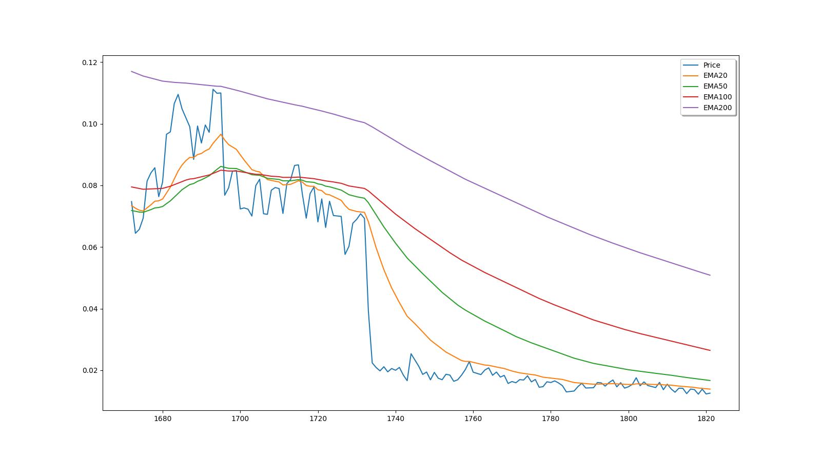 Offshift Exponential Moving Averages