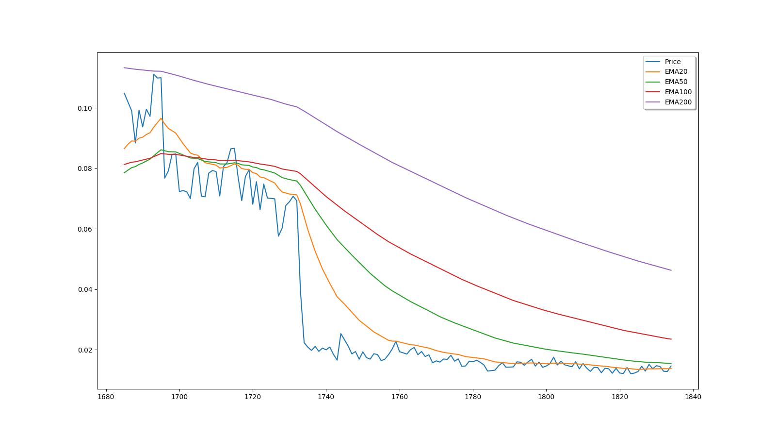 Offshift Exponential Moving Averages