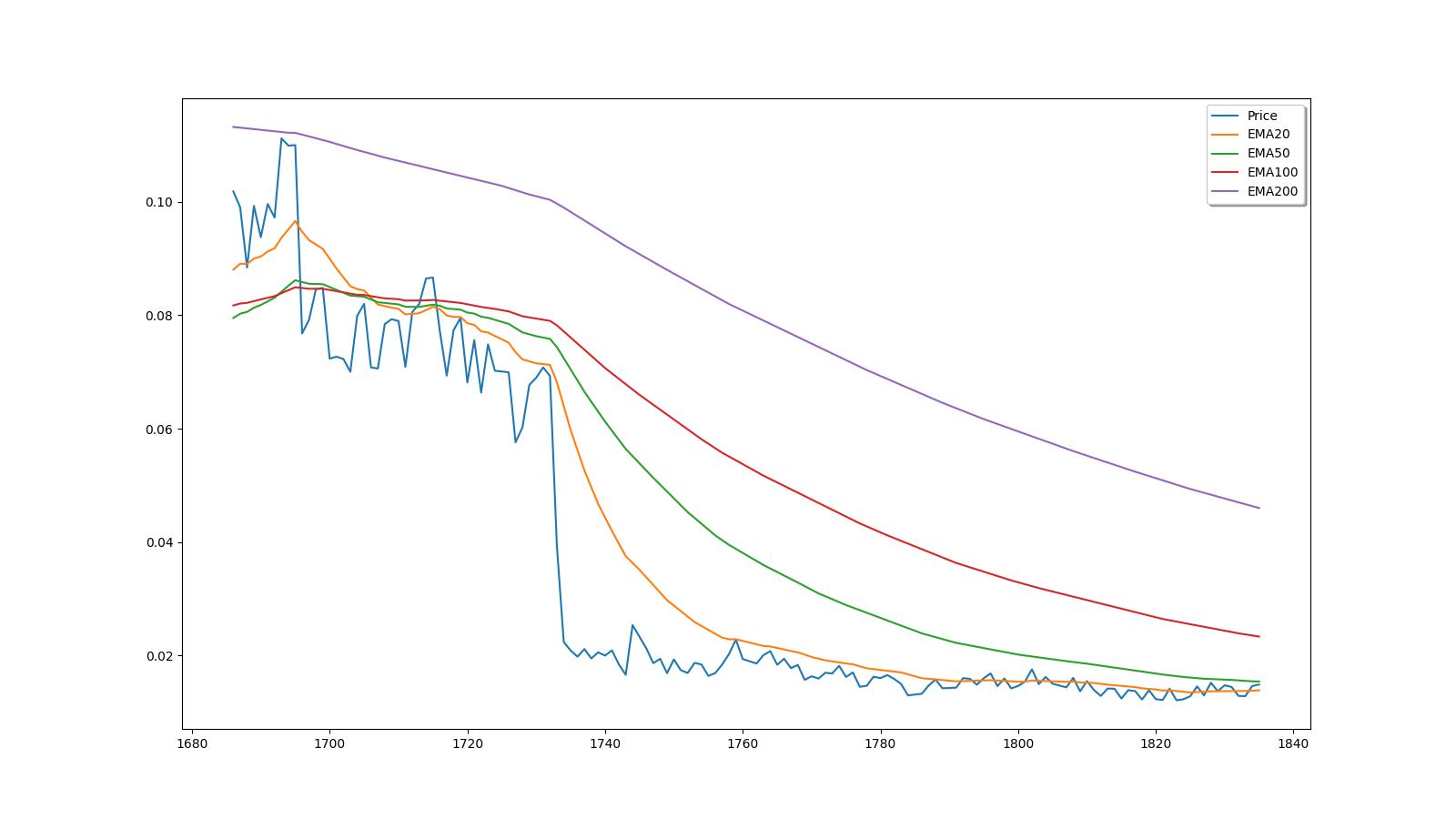 Offshift Exponential Moving Averages
