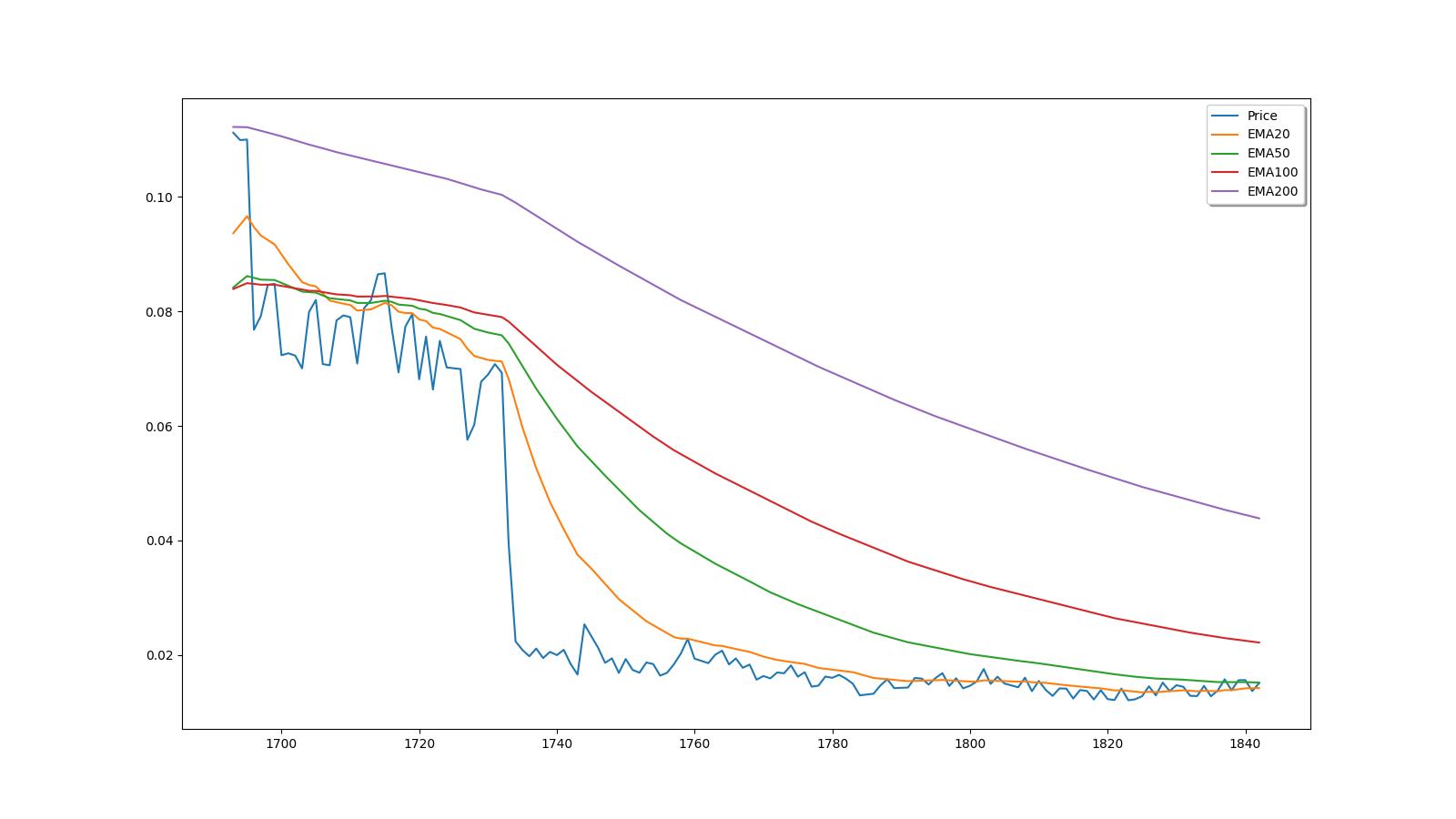 Offshift Exponential Moving Averages