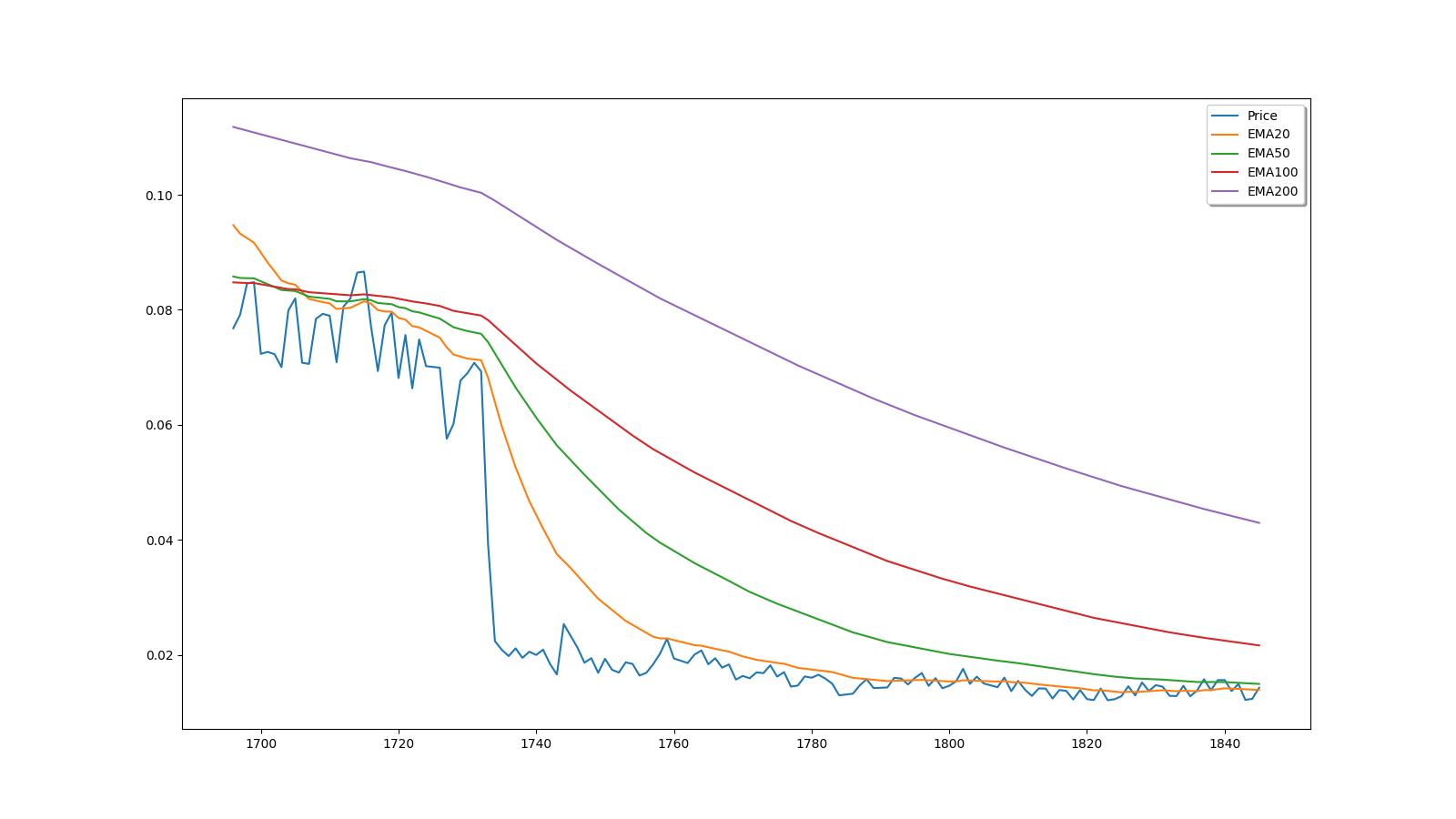 Offshift Exponential Moving Averages