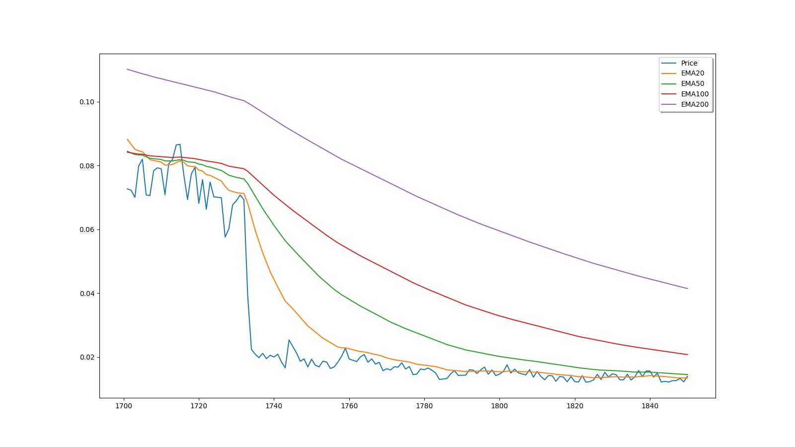 Offshift Exponential Moving Averages