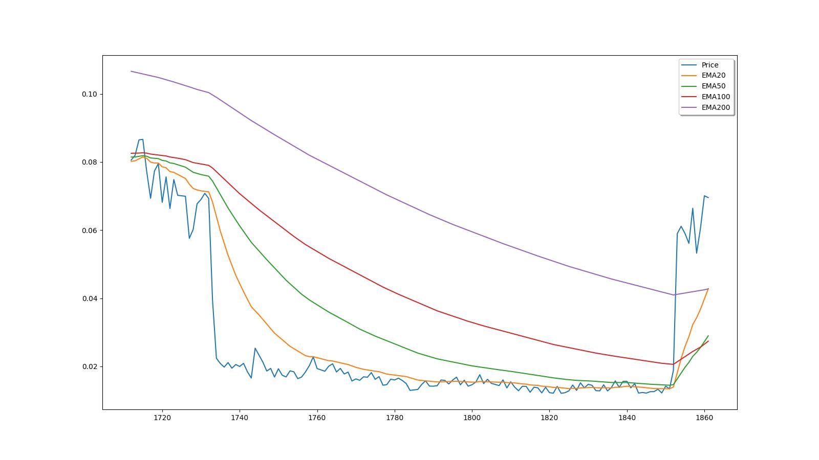 Offshift Exponential Moving Averages