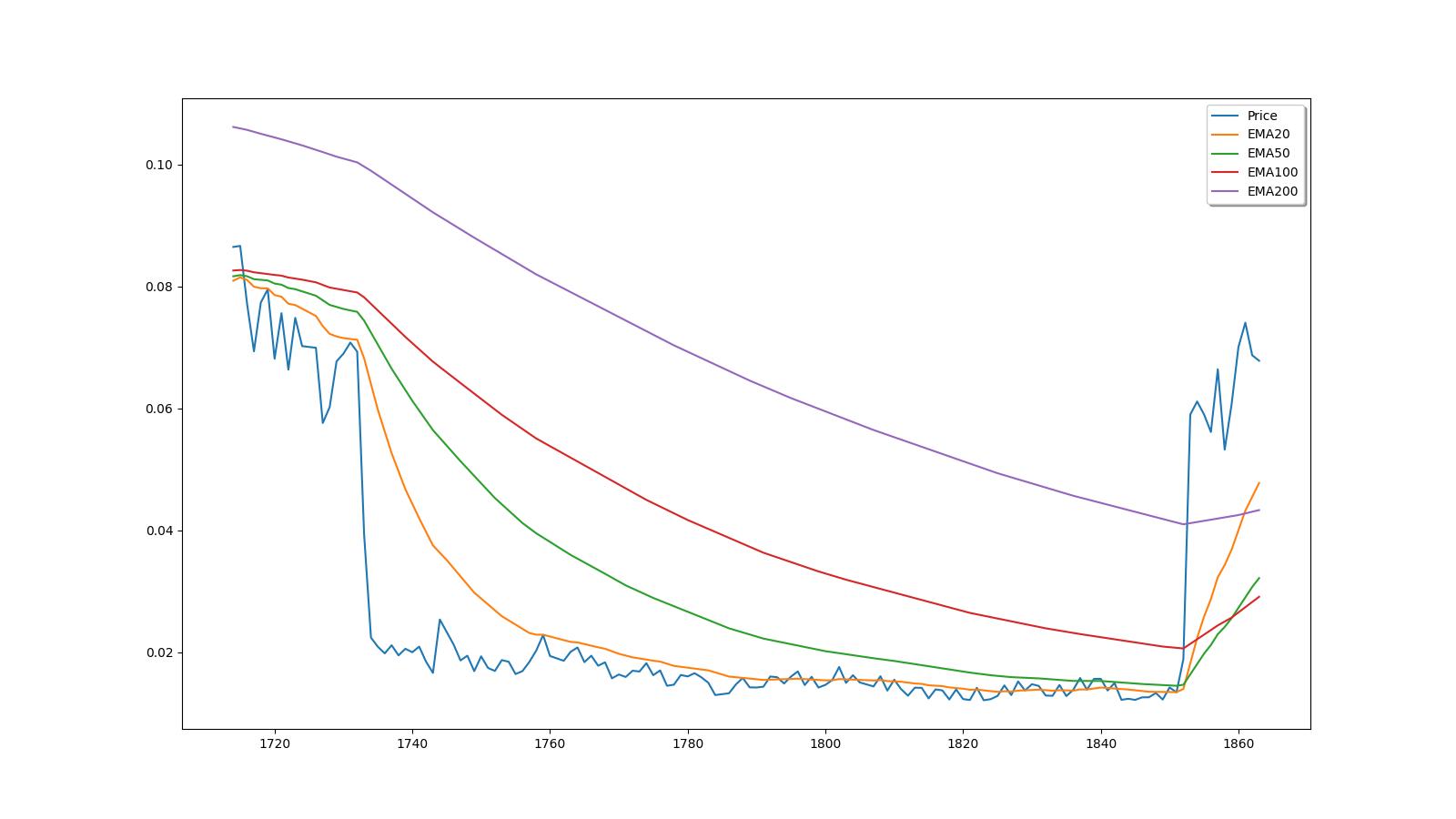 Offshift Exponential Moving Averages