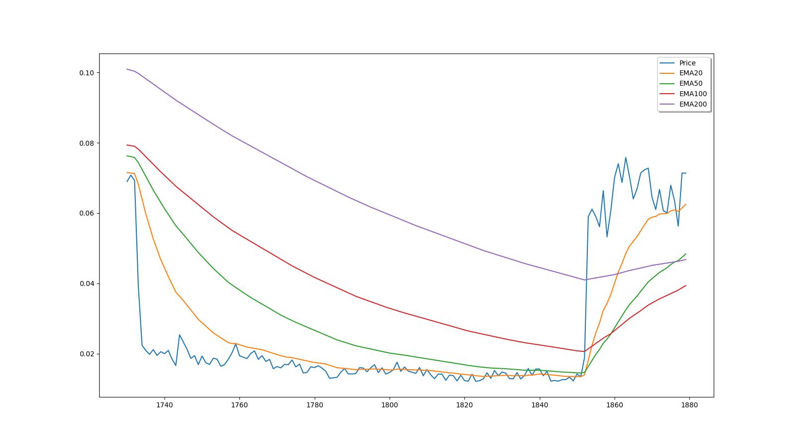 Offshift Exponential Moving Averages