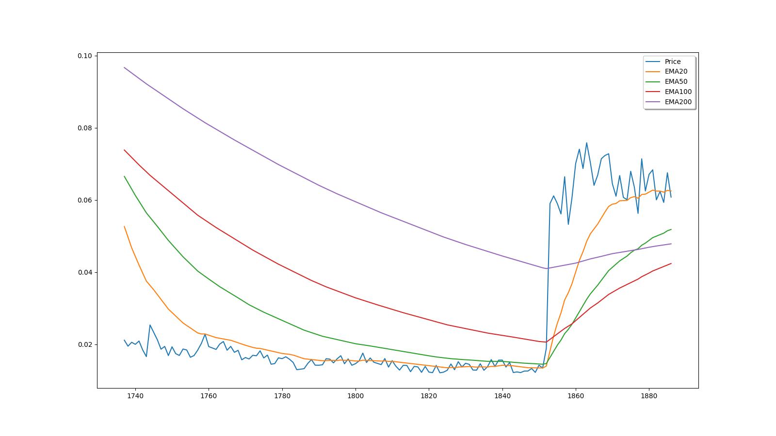 Offshift Exponential Moving Averages