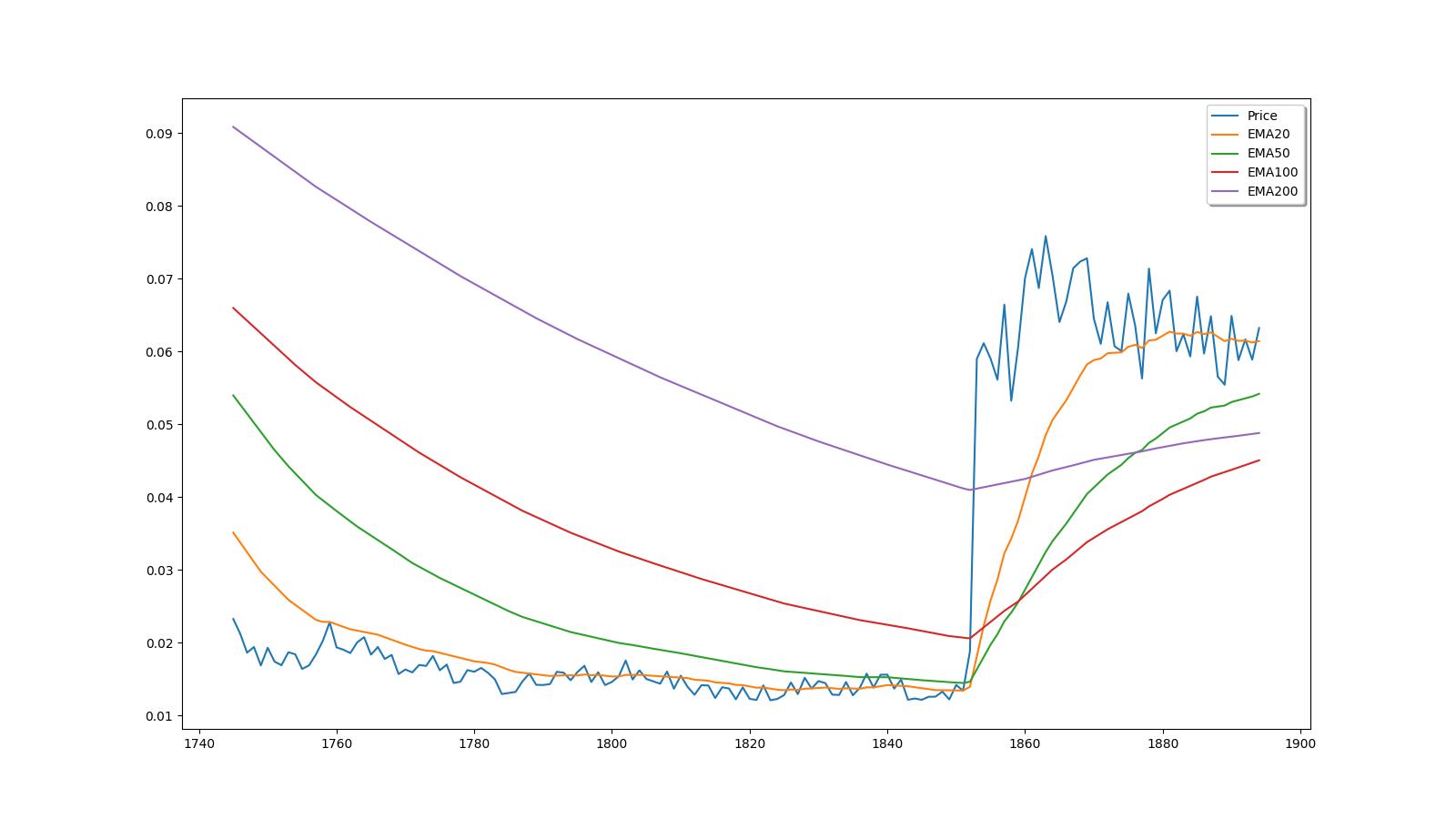 Offshift Exponential Moving Averages