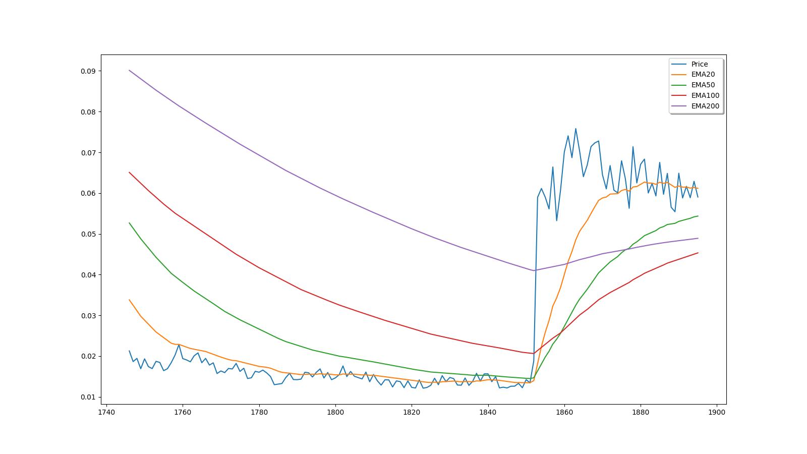 Offshift Exponential Moving Averages
