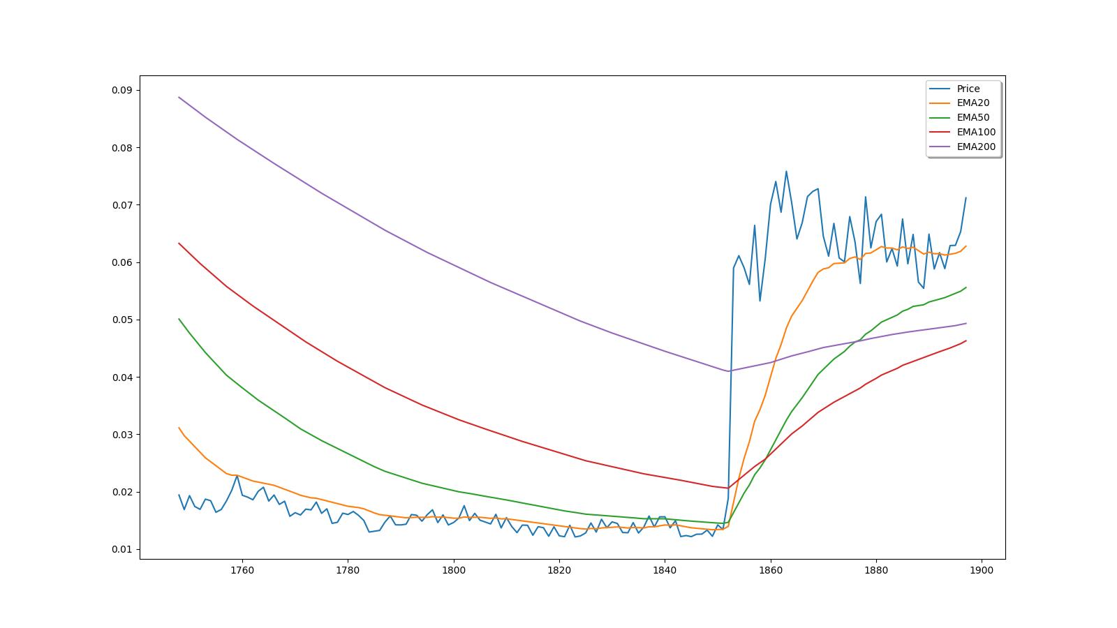 Offshift Exponential Moving Averages