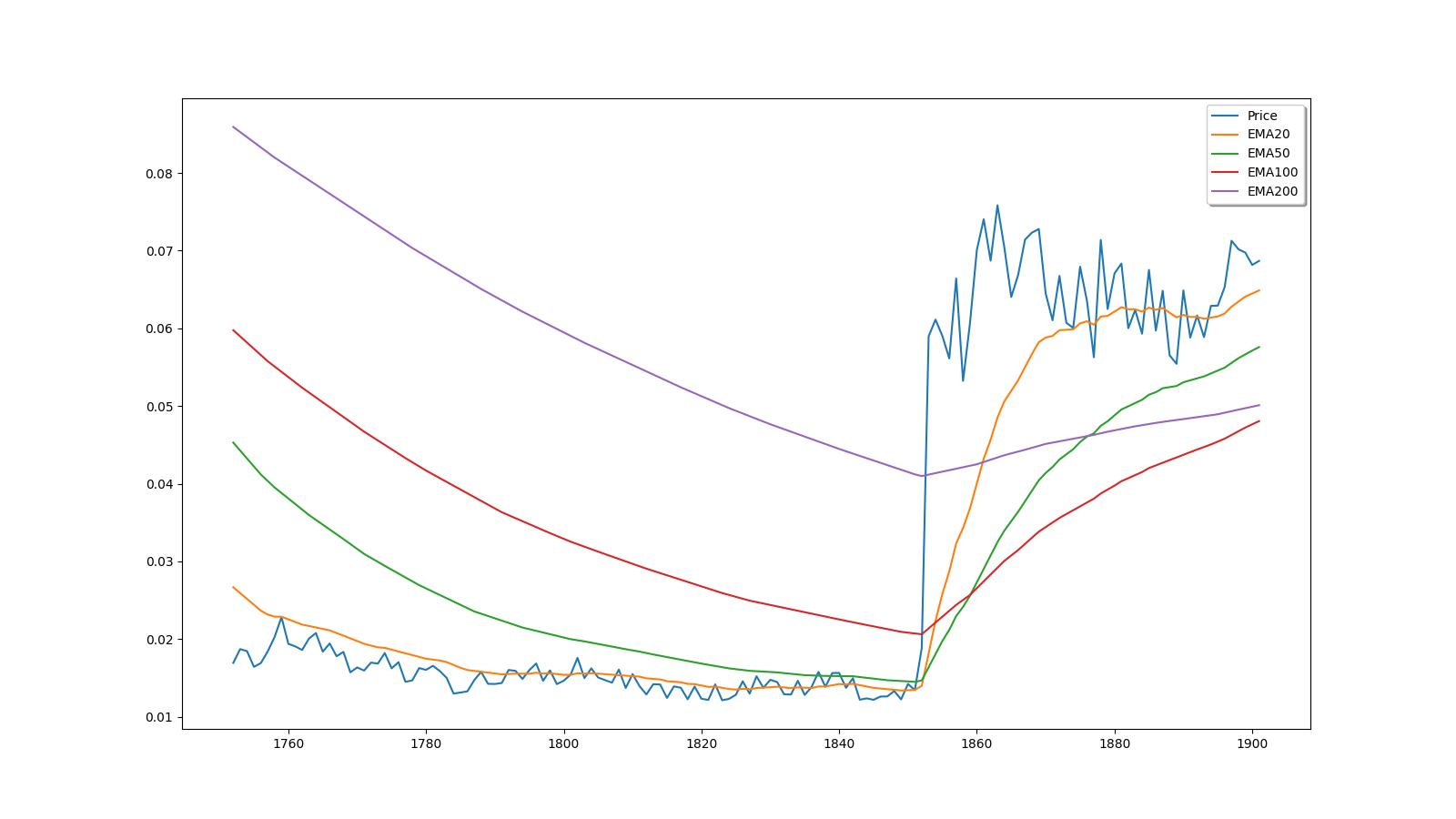 Offshift Exponential Moving Averages