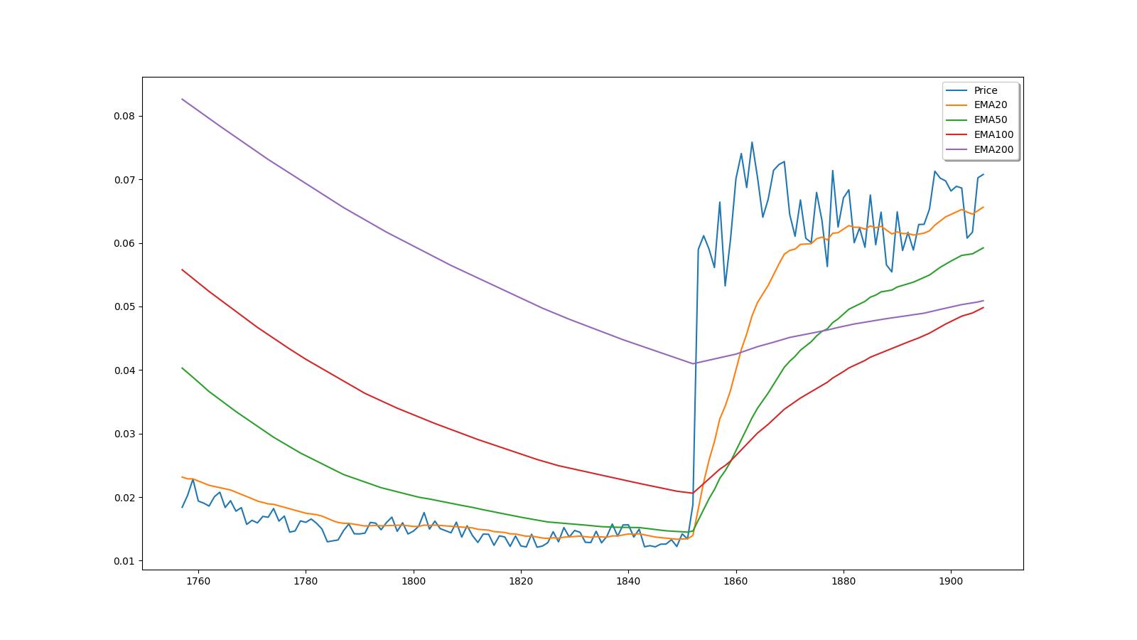 Offshift Exponential Moving Averages