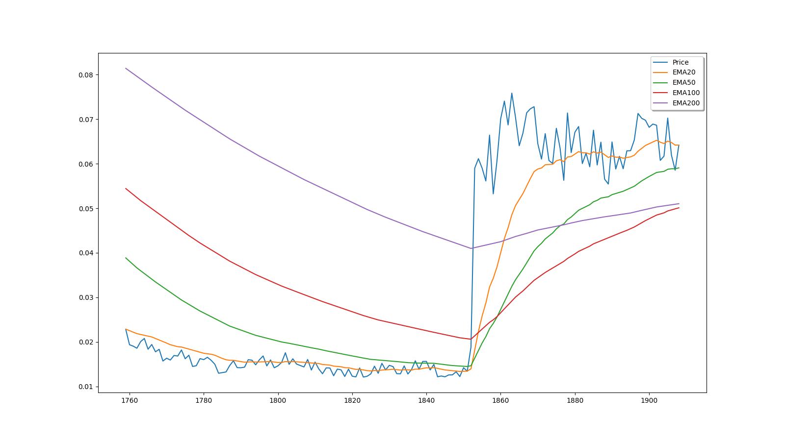 Offshift Exponential Moving Averages