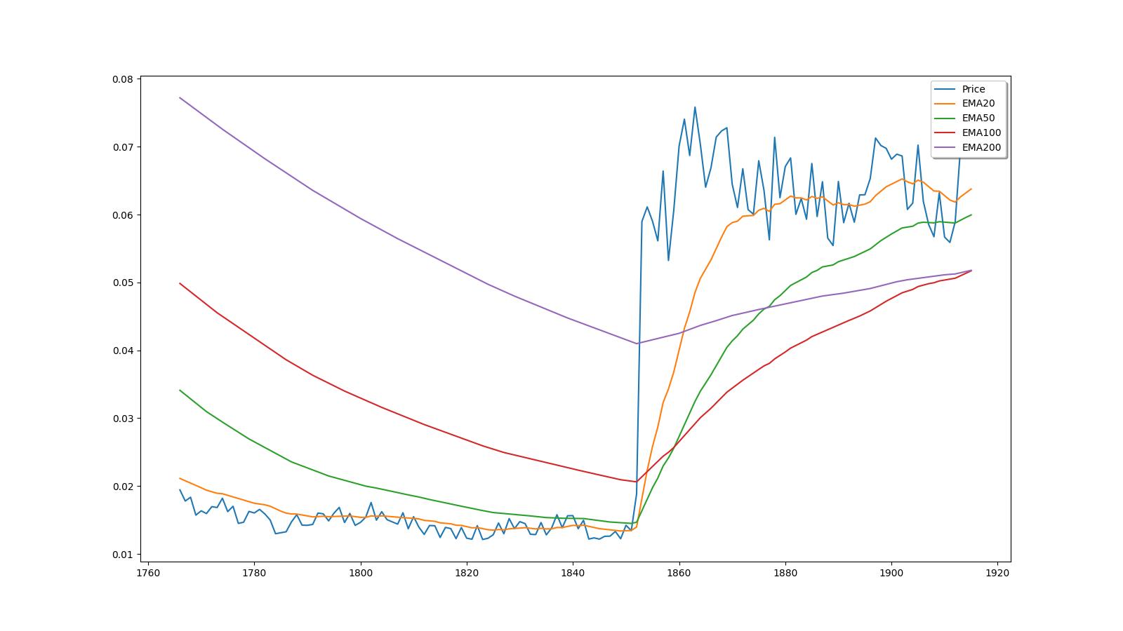 Offshift Exponential Moving Averages