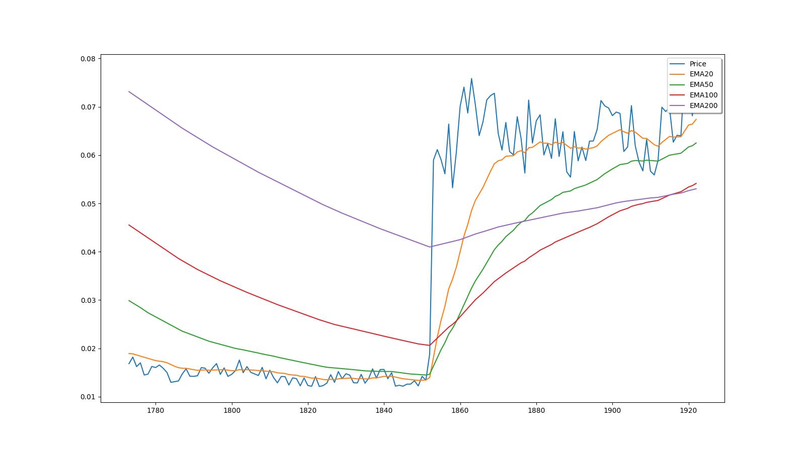 Offshift Exponential Moving Averages