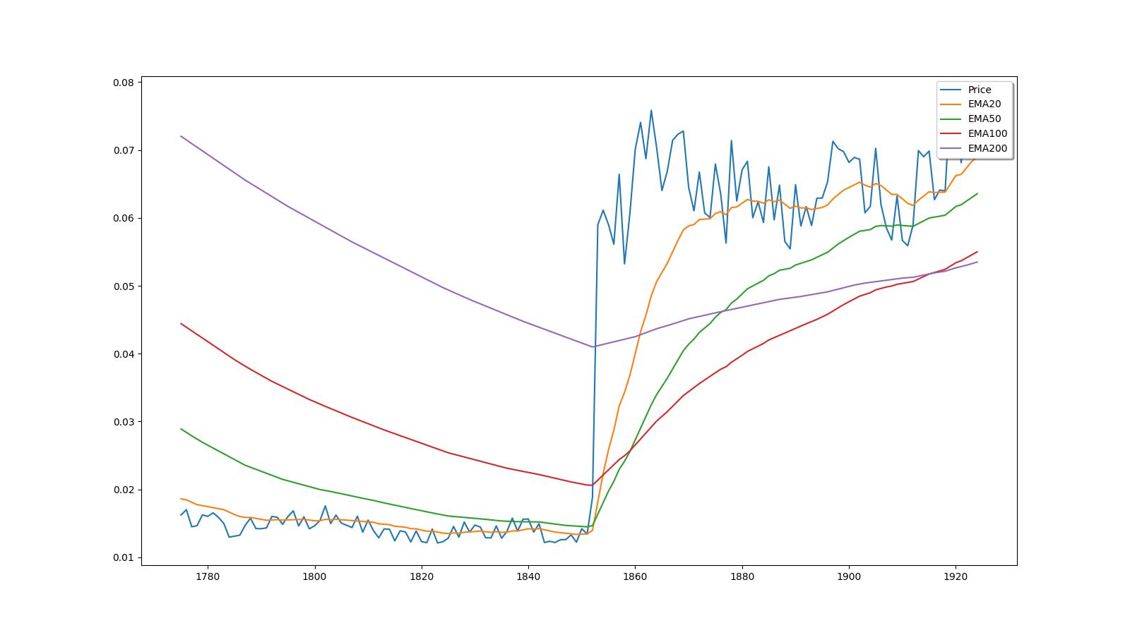 Offshift Exponential Moving Averages