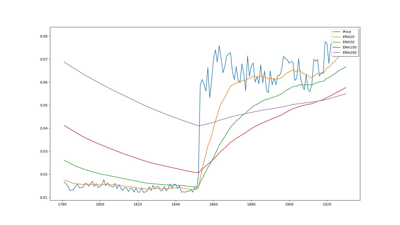 Offshift Exponential Moving Averages