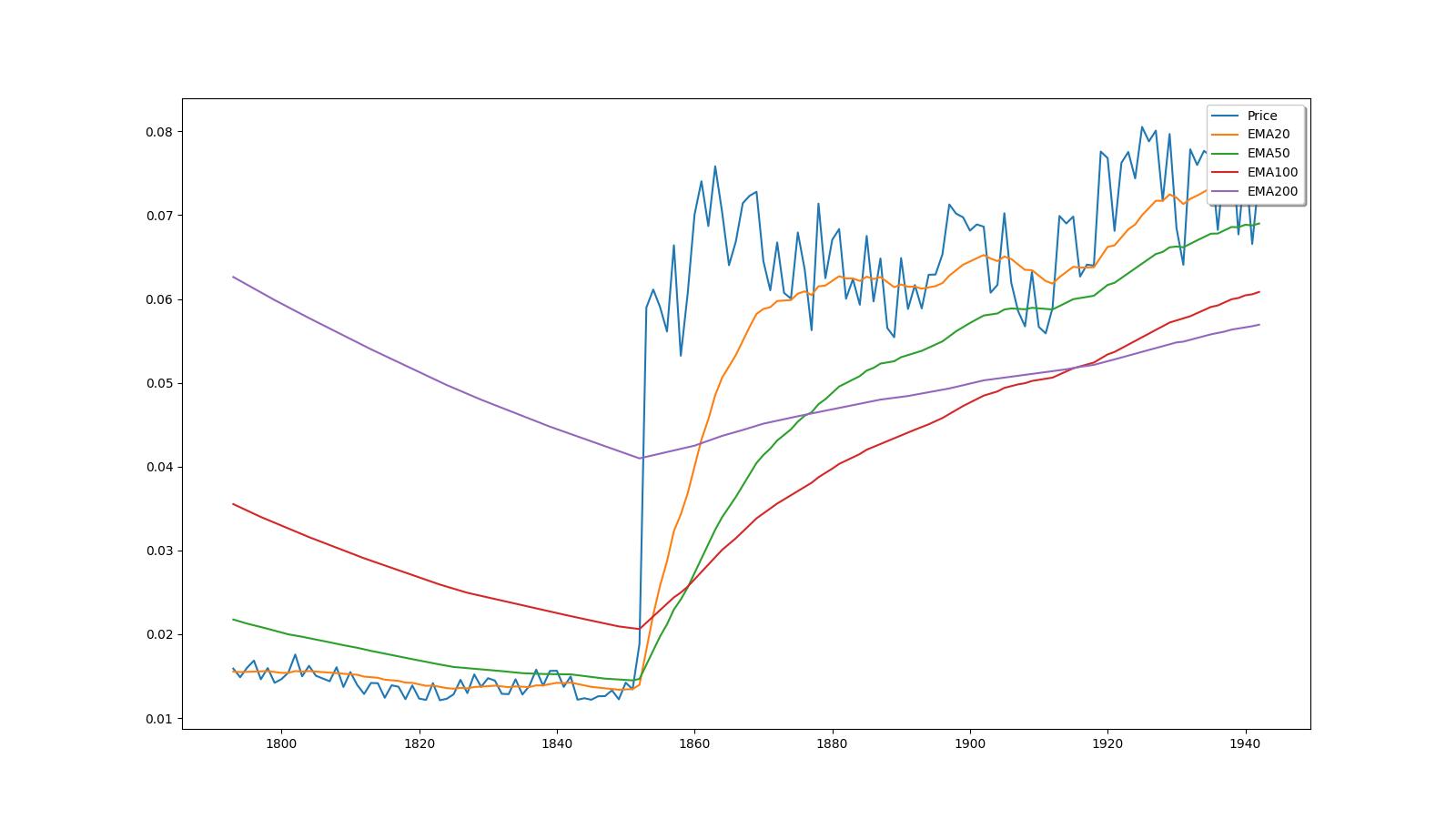 Offshift Exponential Moving Averages