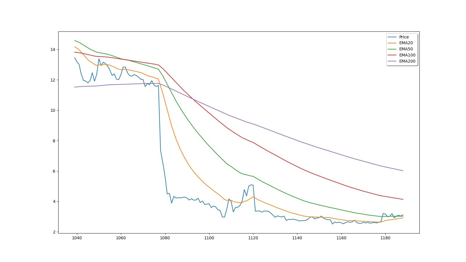 OG Fan Token Exponential Moving Averages