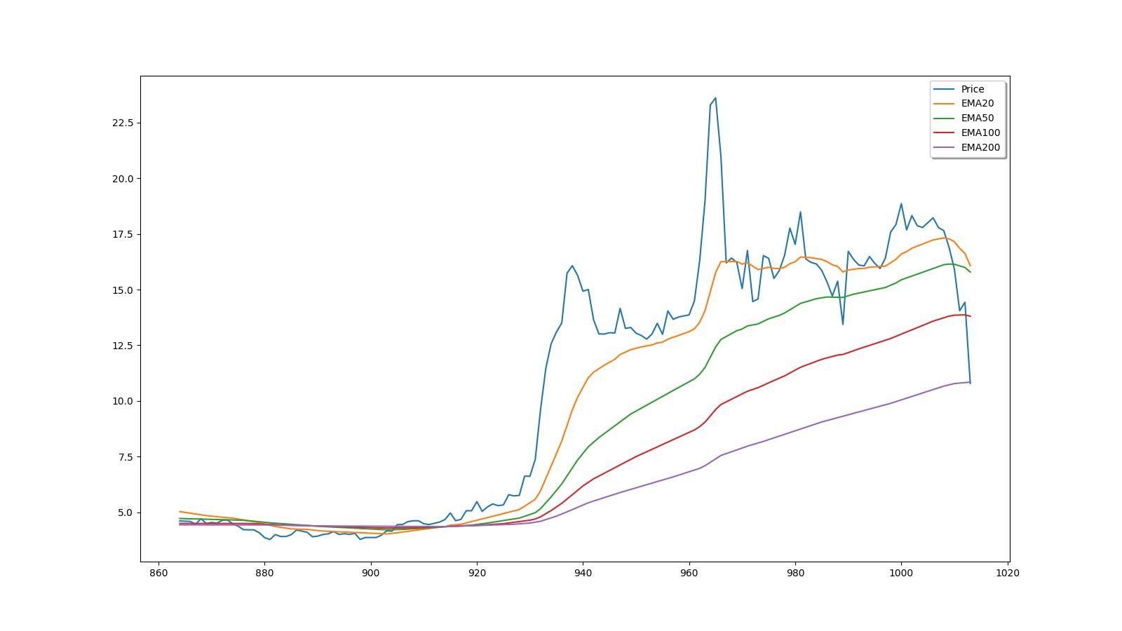 OG Fan Token Exponential Moving Averages