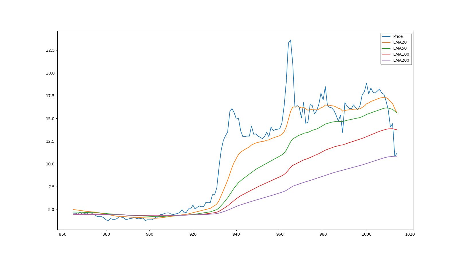 OG Fan Token Exponential Moving Averages