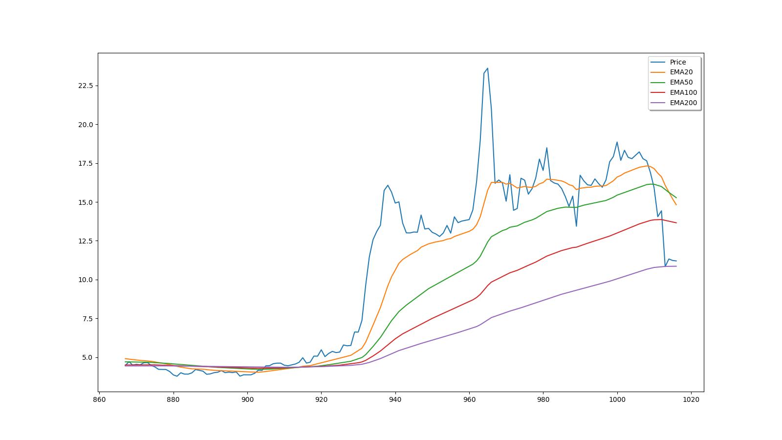 OG Fan Token Exponential Moving Averages