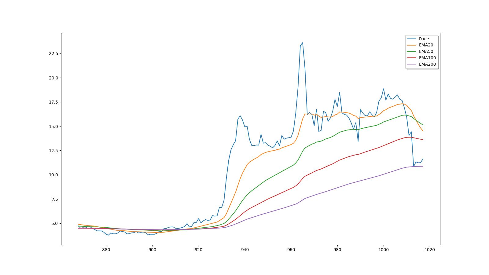 OG Fan Token Exponential Moving Averages