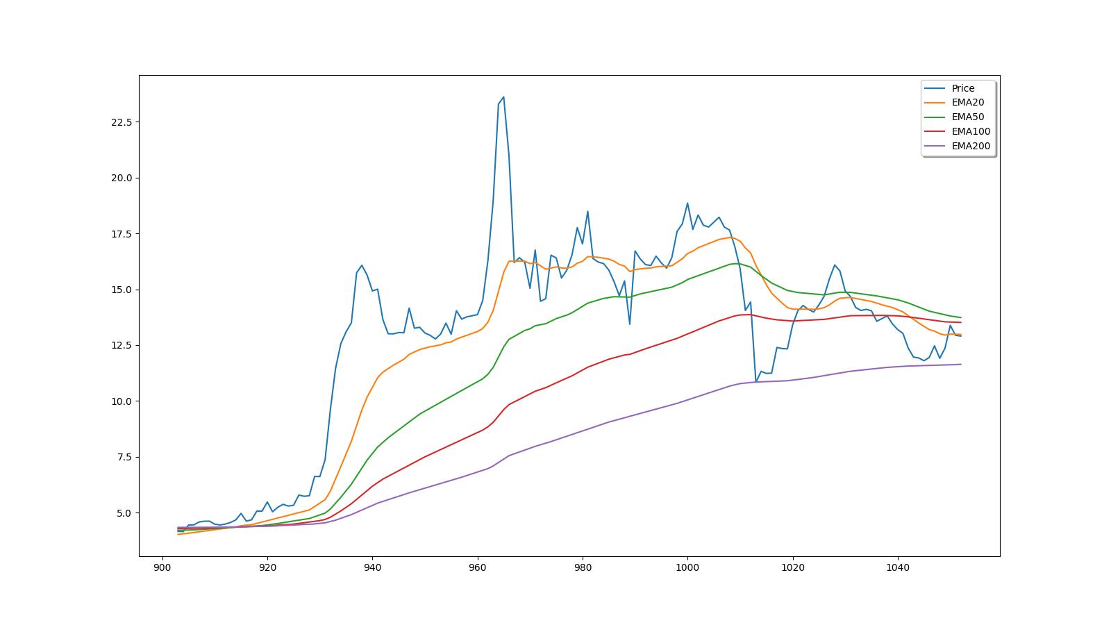 OG Fan Token Exponential Moving Averages