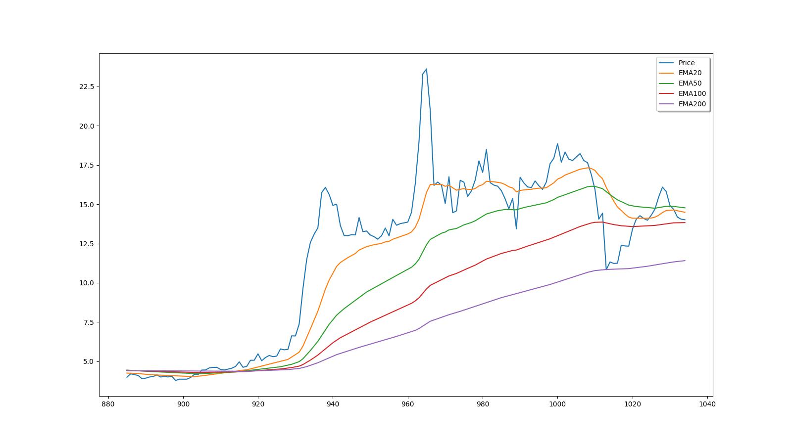 OG Fan Token Exponential Moving Averages