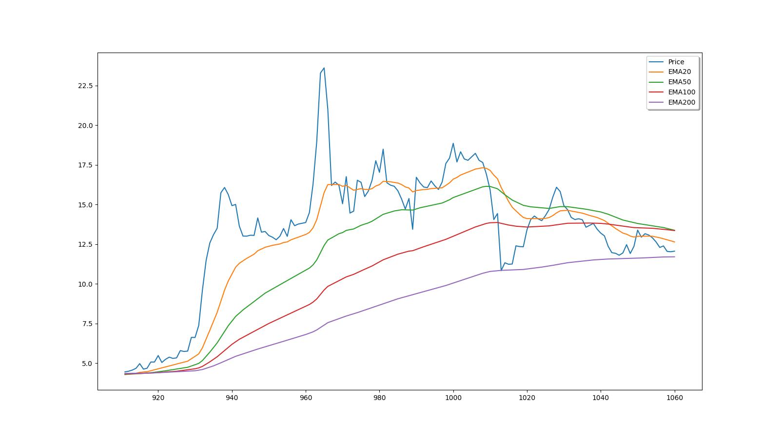 OG Fan Token Exponential Moving Averages