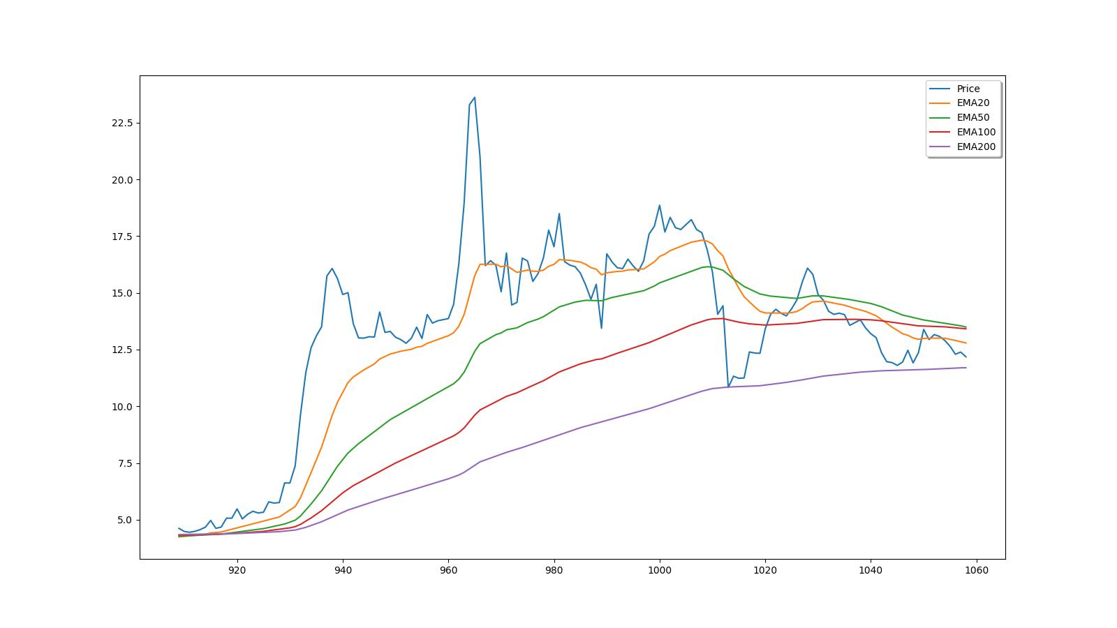 OG Fan Token Exponential Moving Averages