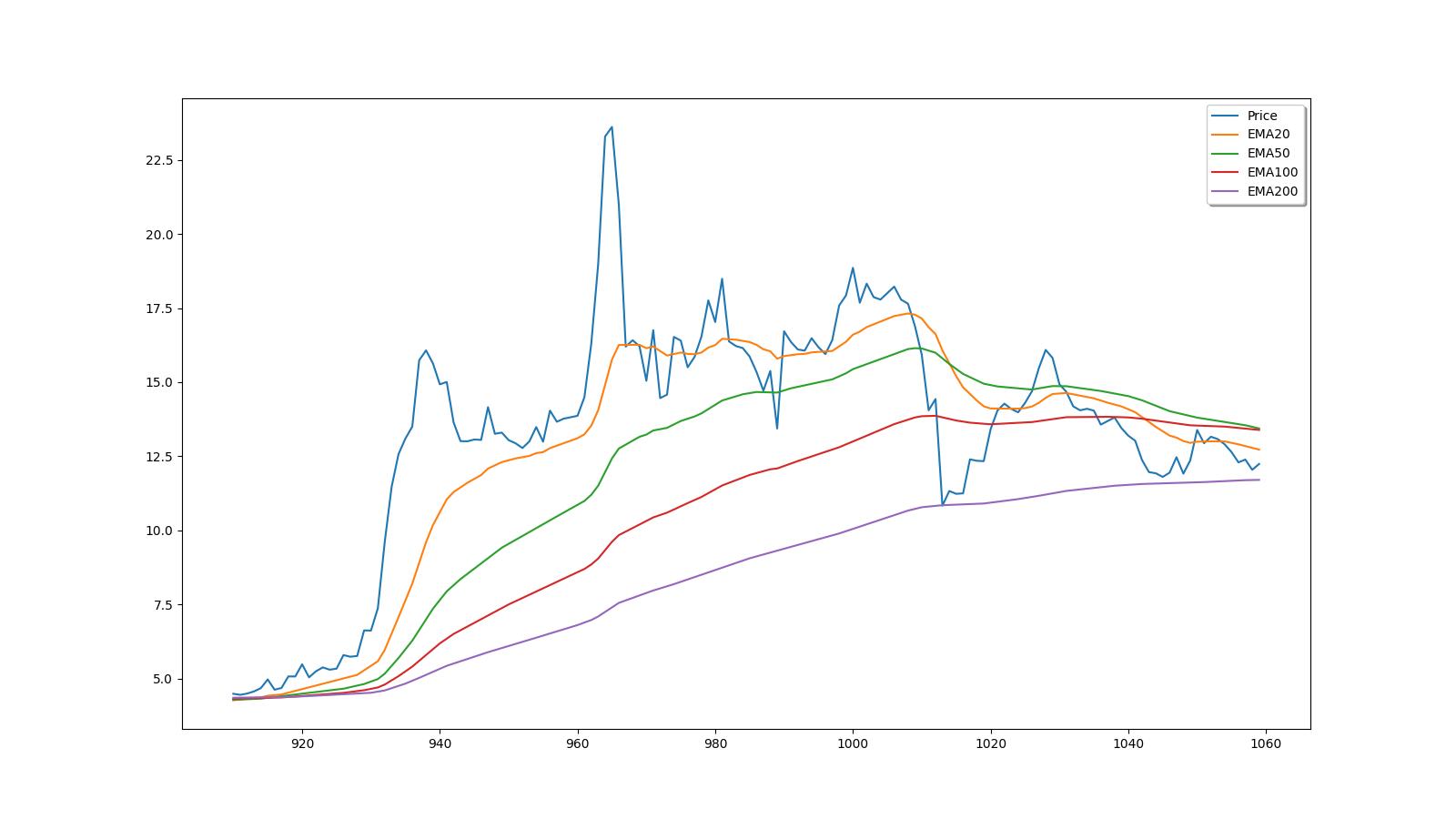 OG Fan Token Exponential Moving Averages