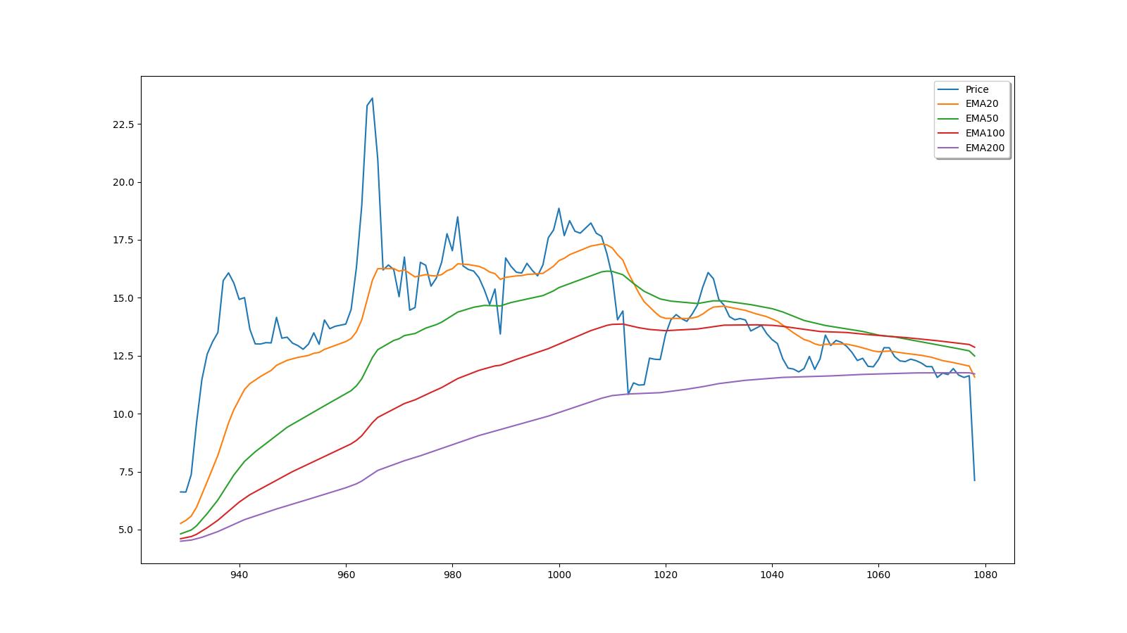 OG Fan Token Exponential Moving Averages