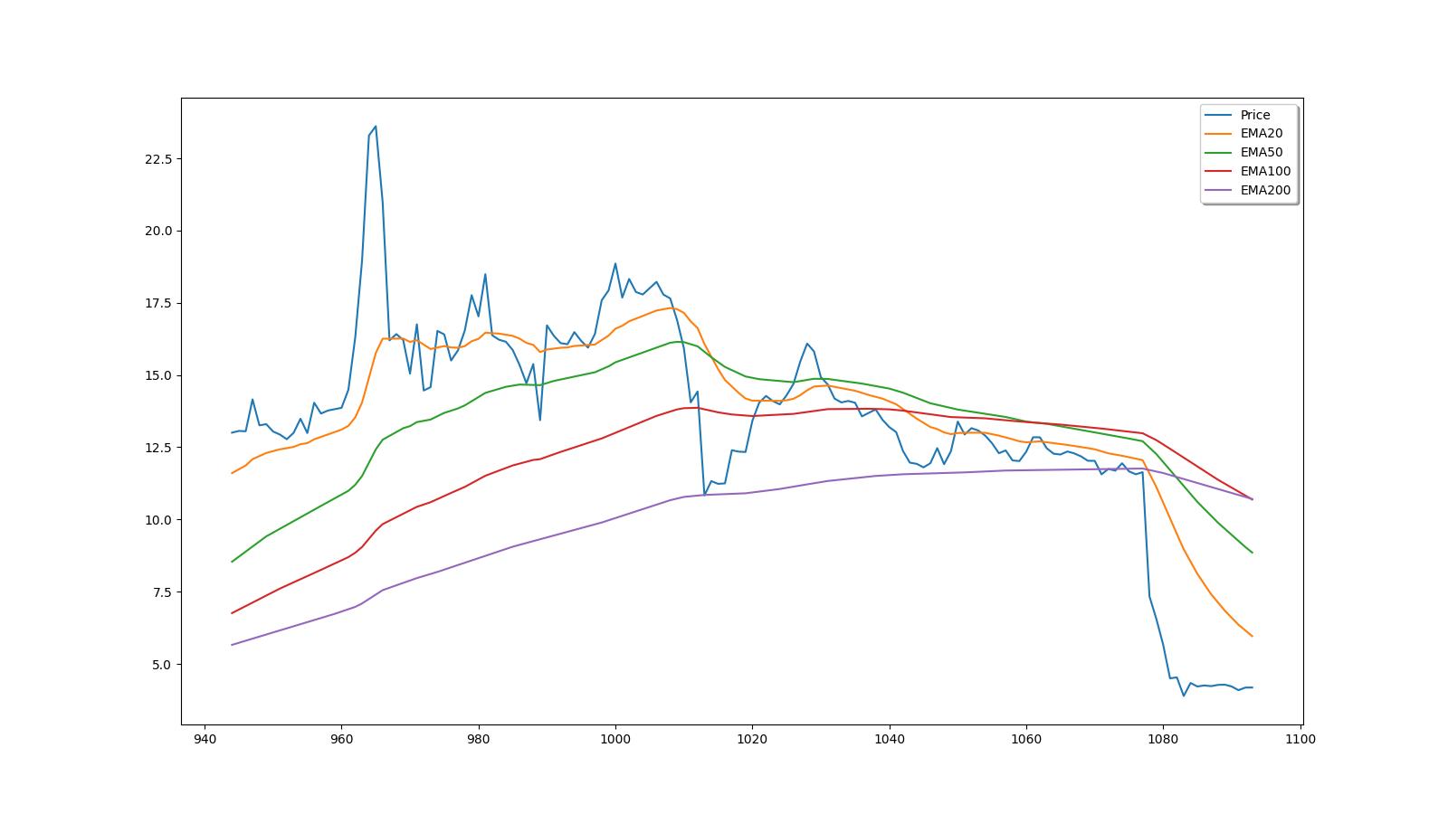 OG Fan Token Exponential Moving Averages