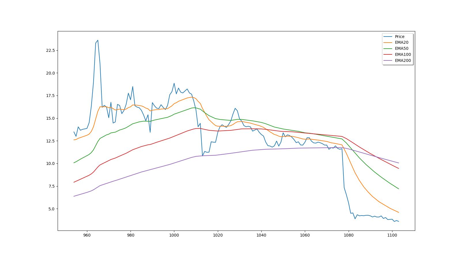 OG Fan Token Exponential Moving Averages