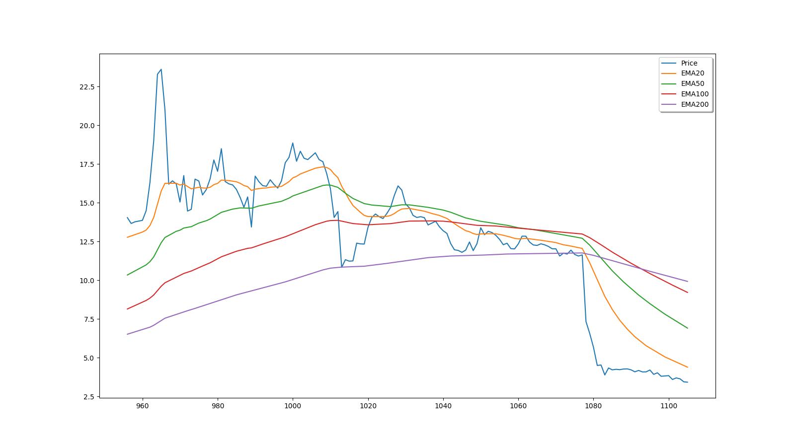 OG Fan Token Exponential Moving Averages