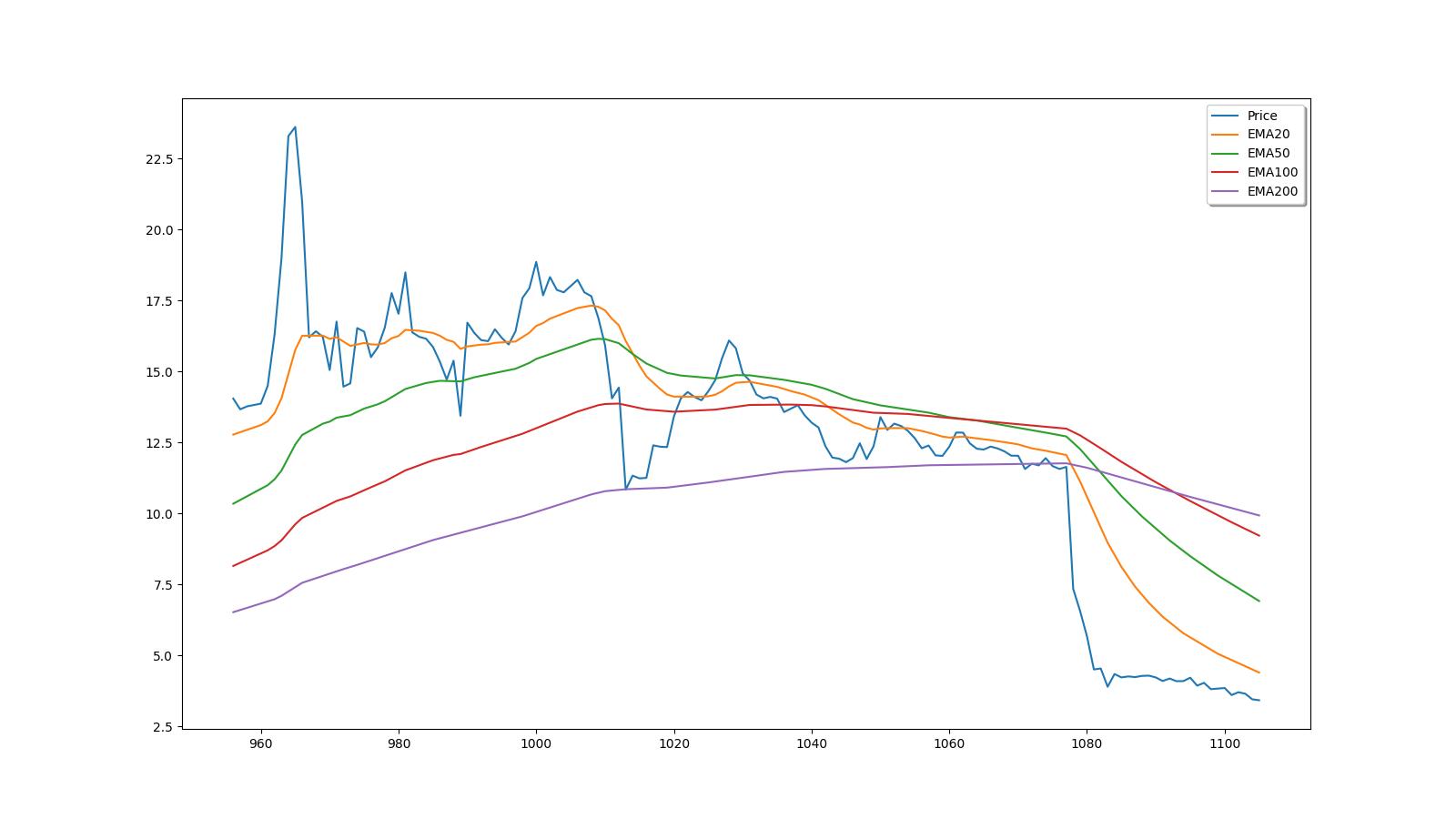 OG Fan Token Exponential Moving Averages
