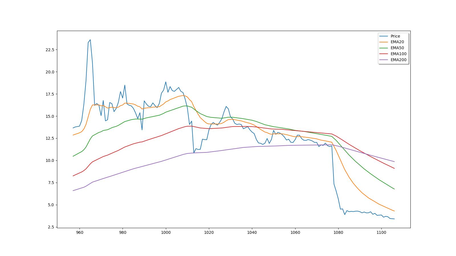 OG Fan Token Exponential Moving Averages