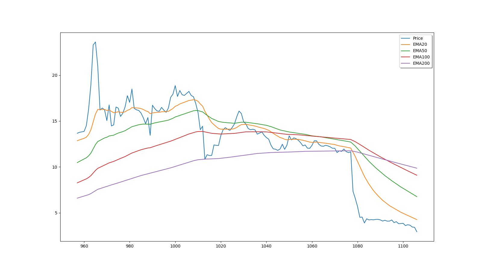 OG Fan Token Exponential Moving Averages