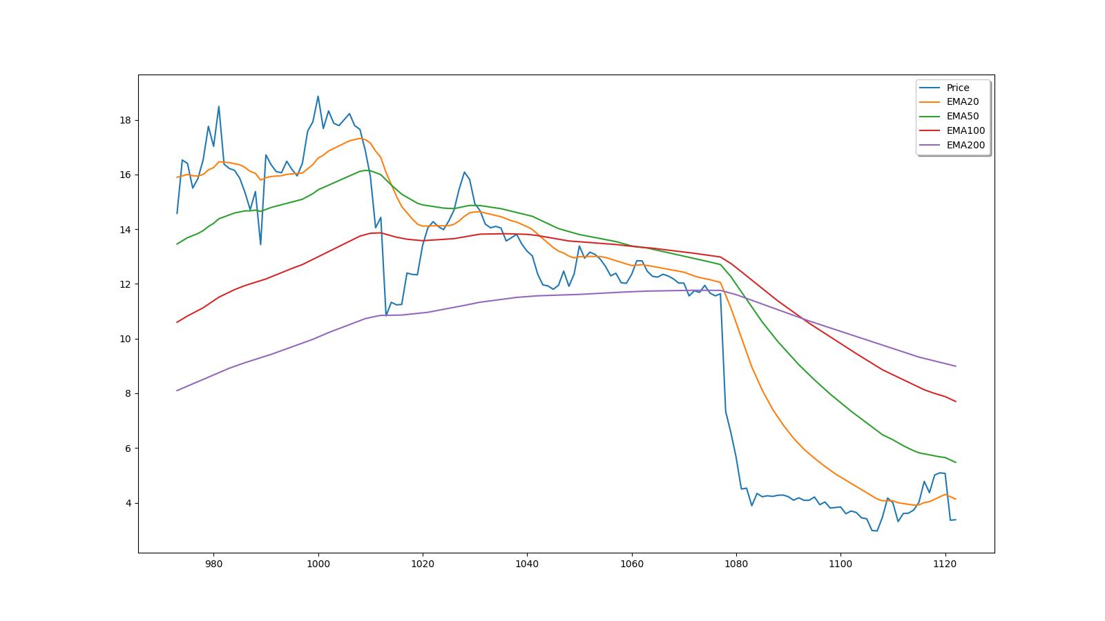 OG Fan Token Exponential Moving Averages