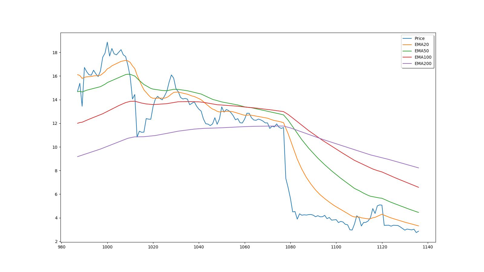 OG Fan Token Exponential Moving Averages