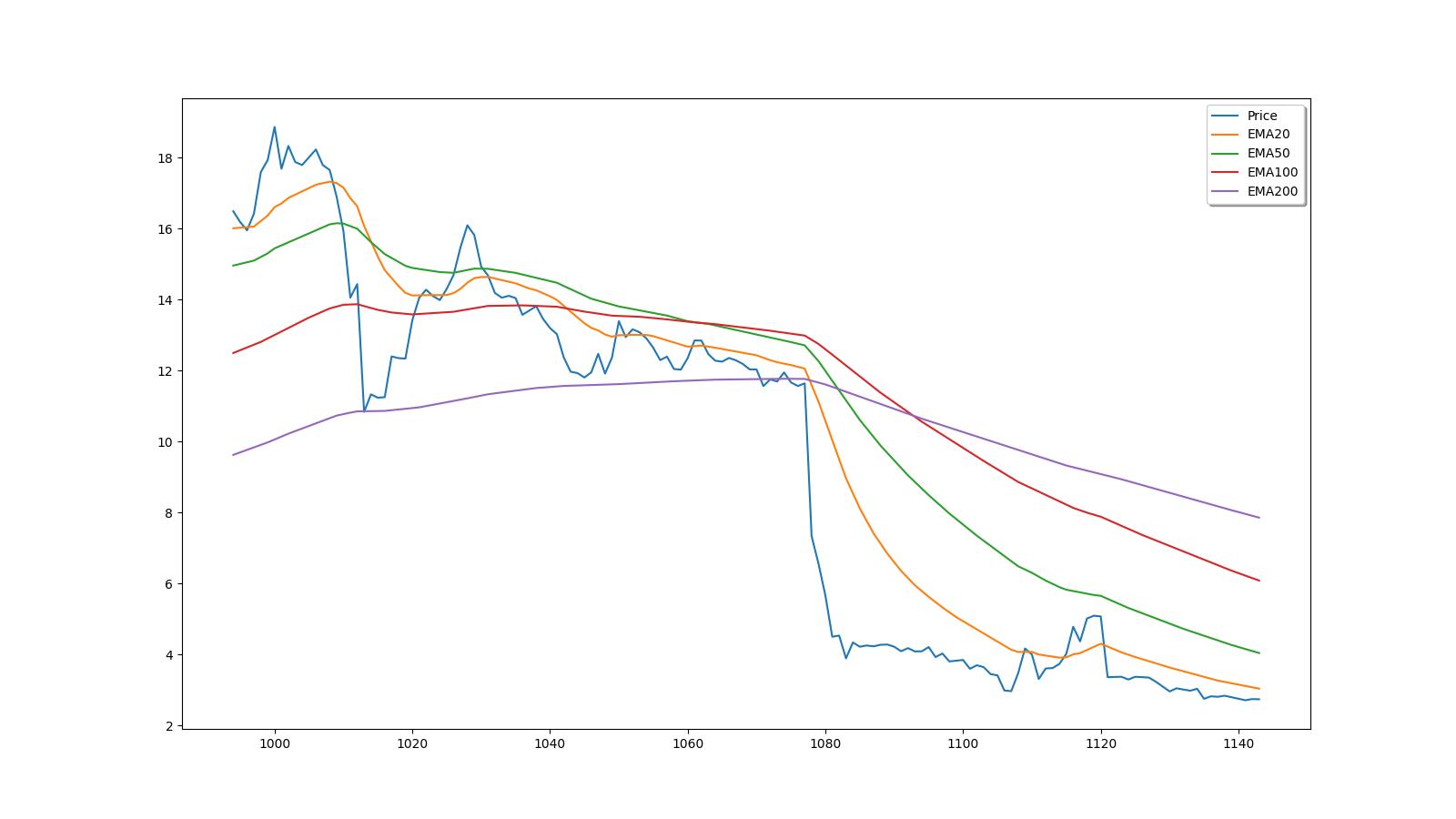 OG Fan Token Exponential Moving Averages