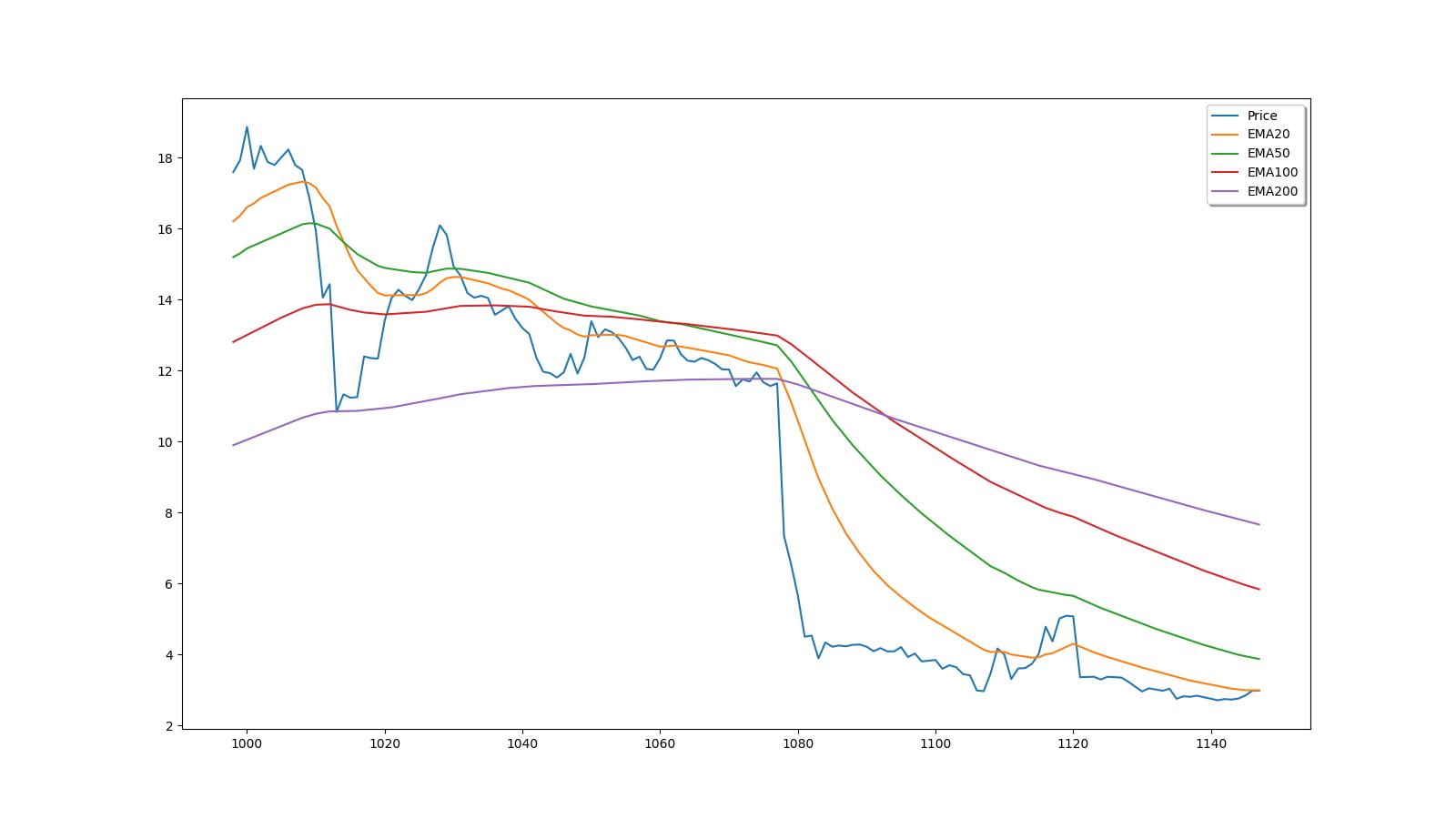 OG Fan Token Exponential Moving Averages