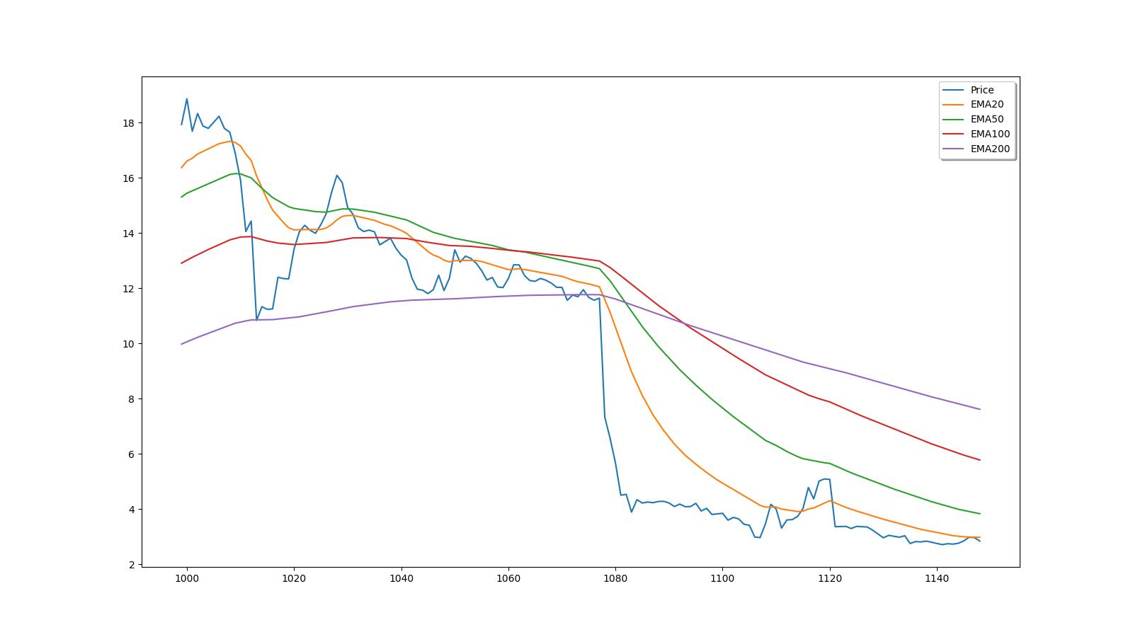 OG Fan Token Exponential Moving Averages