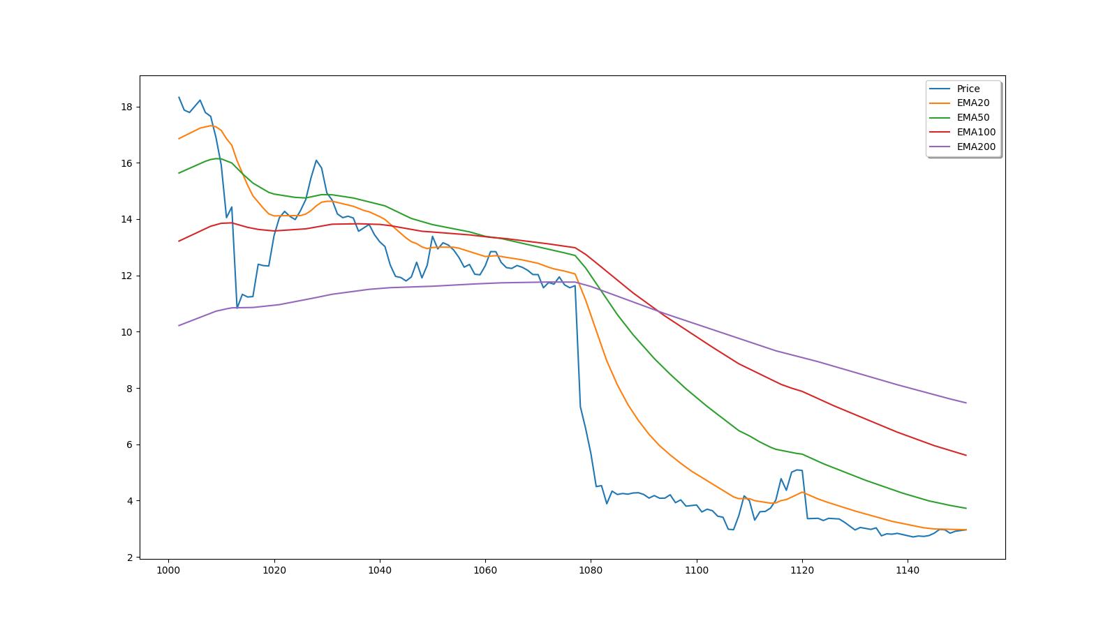OG Fan Token Exponential Moving Averages