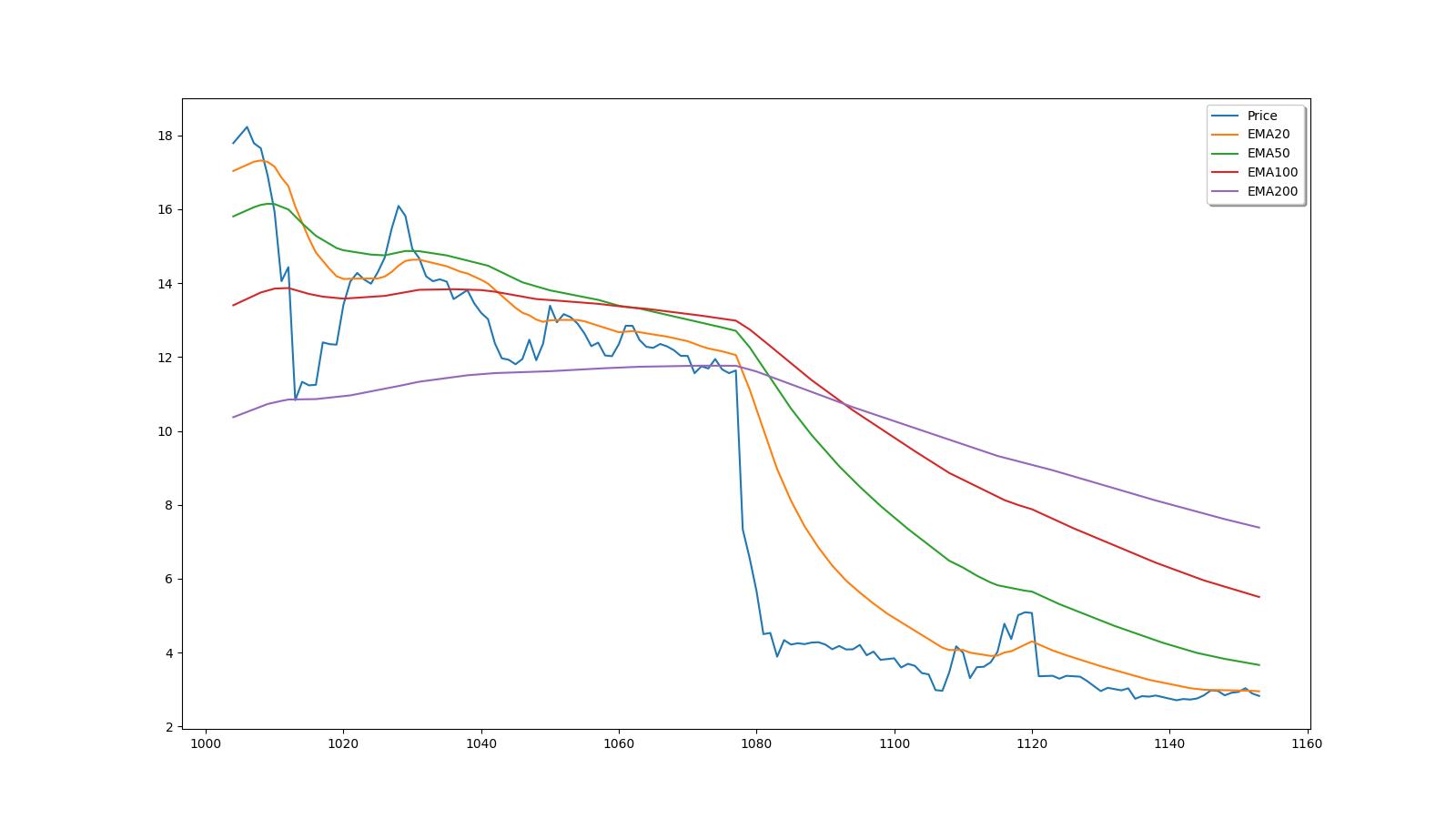 OG Fan Token Exponential Moving Averages